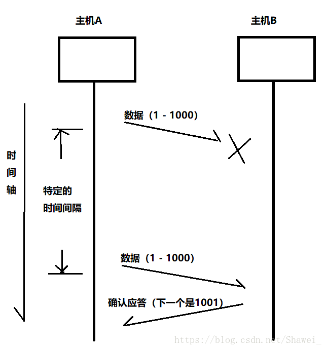 Tcp 确认应答超时重传机制主机a使用tcp协议向主机b传输数据在连接建立时发送201丢失一直未重传sck Csdn博客 1120
