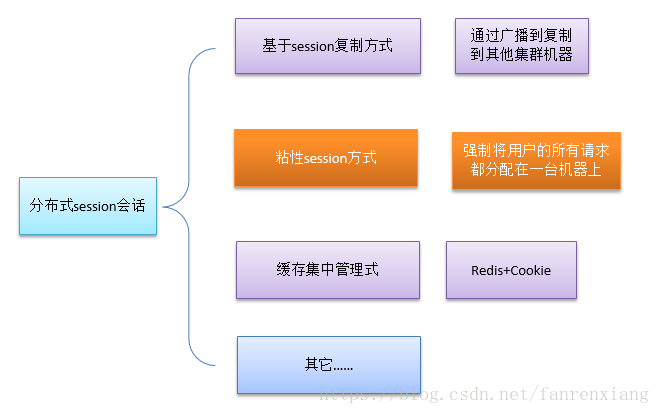 基于redis实现分布式session分布式session在redis中存的key是什么 Csdn博客 