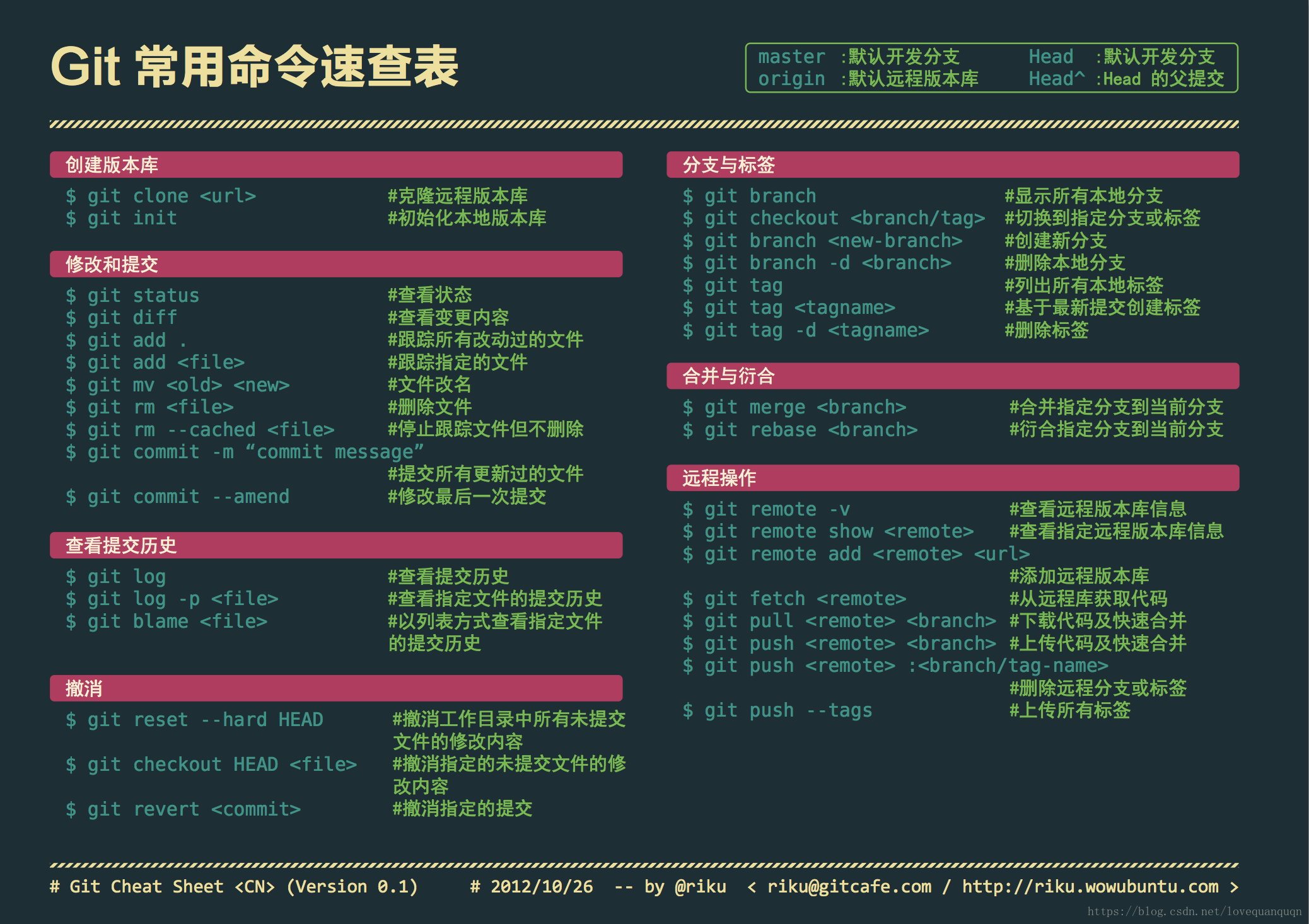 Git常用命令速查表 桌面图 Git常用命令速查表单做手机背景 Csdn博客