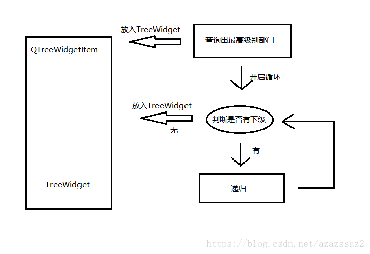Qt中qtreewidget根据数据库内容动态构建目录 根据数据类型插入qtreewidget Csdn博客