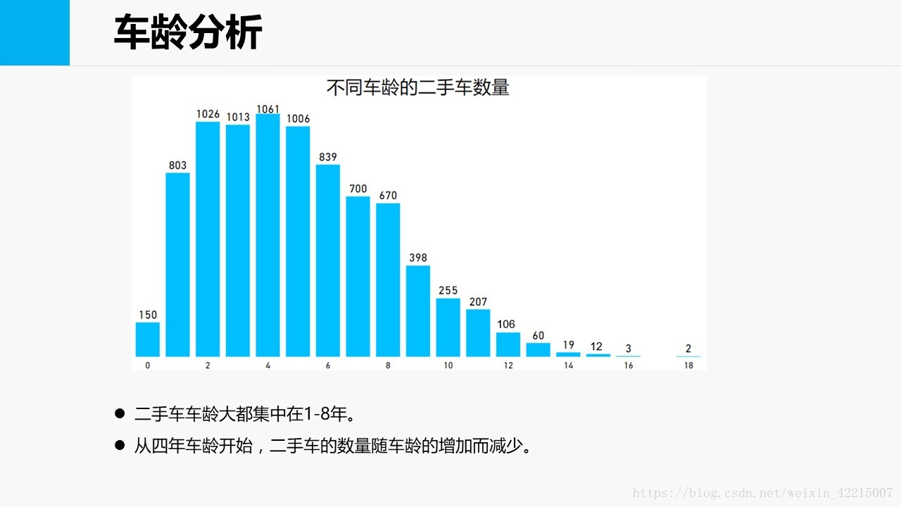 二手车数据分析（python）二手车数据集 Csdn博客 2073