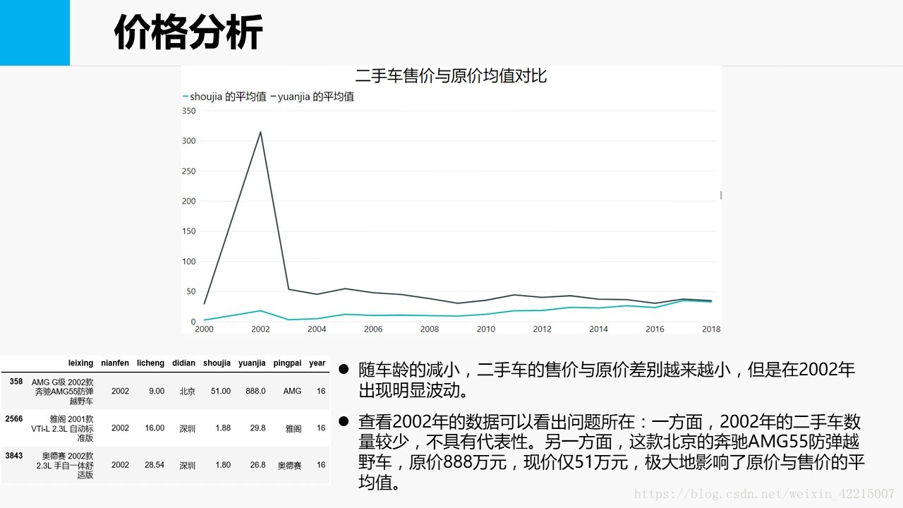 二手车数据分析（python）二手车数据集下载 Csdn博客 