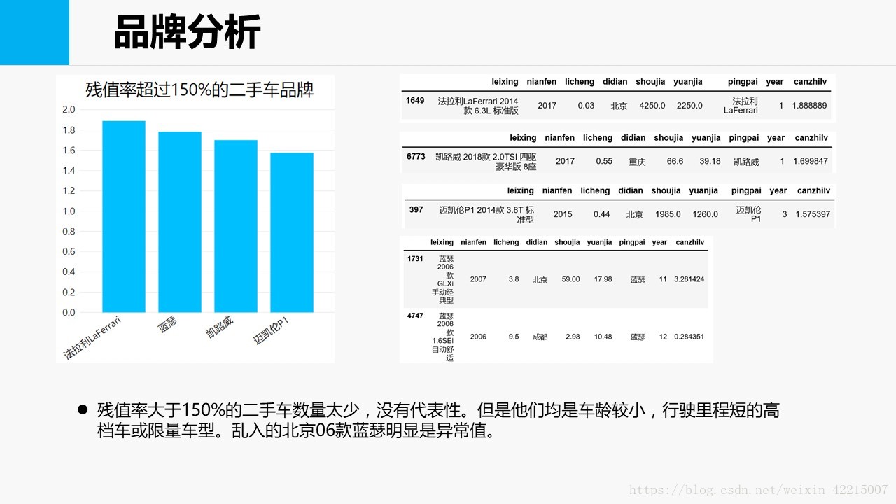 二手车数据分析（python）二手车数据集下载 Csdn博客 7183