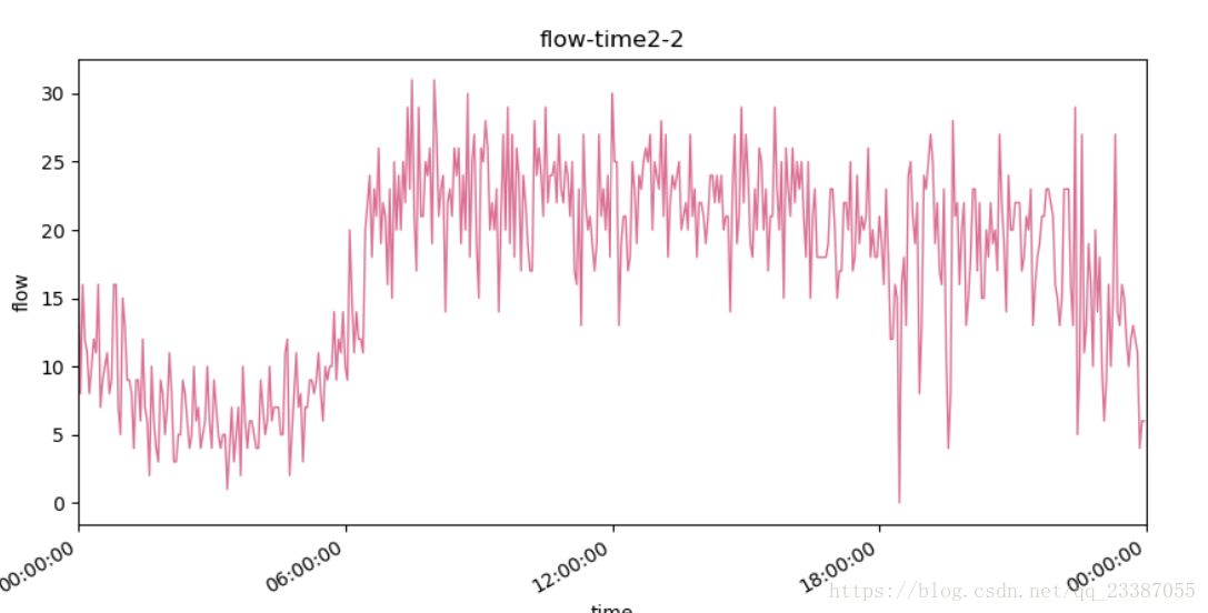 Python Timestamp 和 Datetime 画图遇到的问题python绘图 Datetime为什么显示为指数 Csdn博客