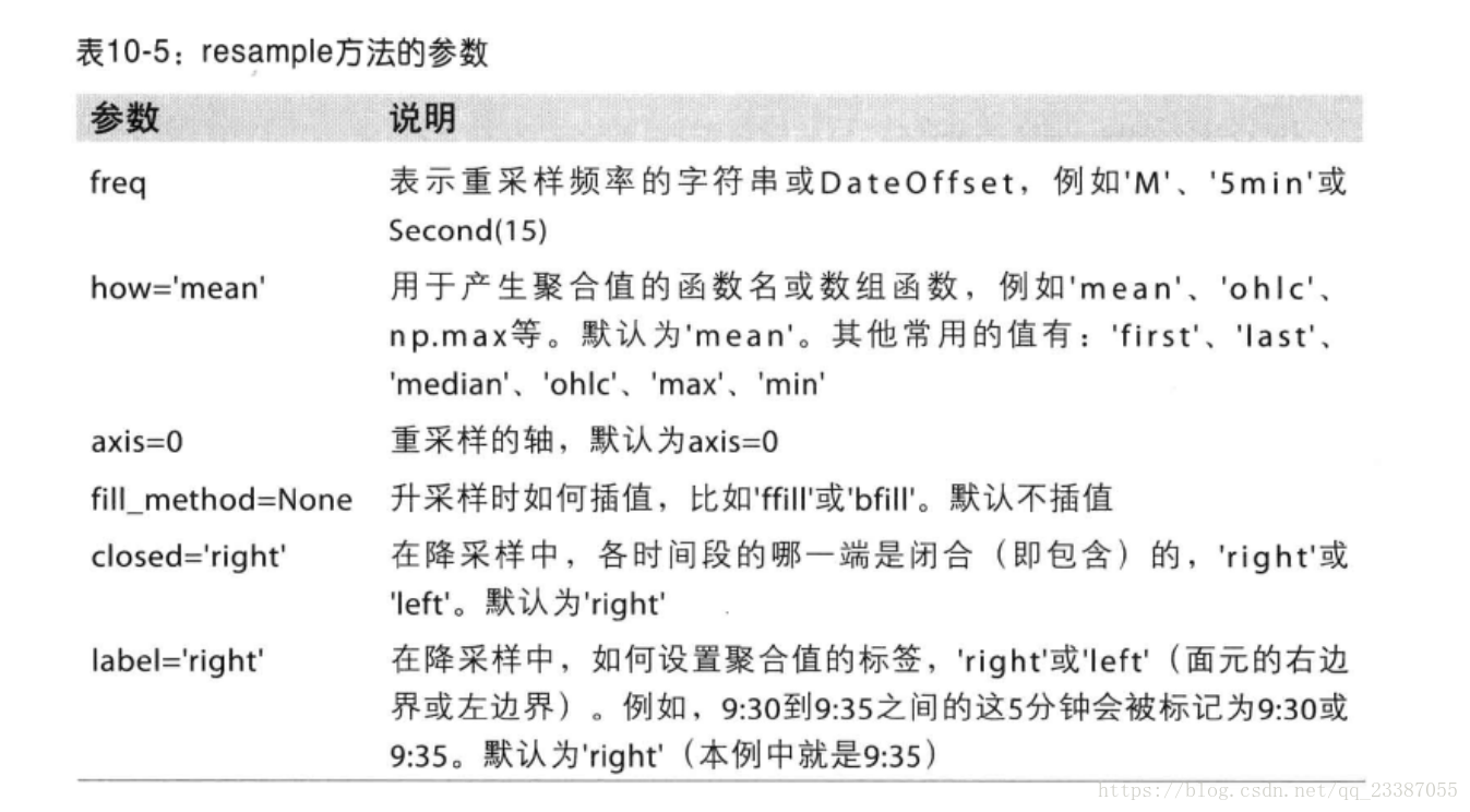 Python Resample 函数（用于数据聚合） Csdn博客 