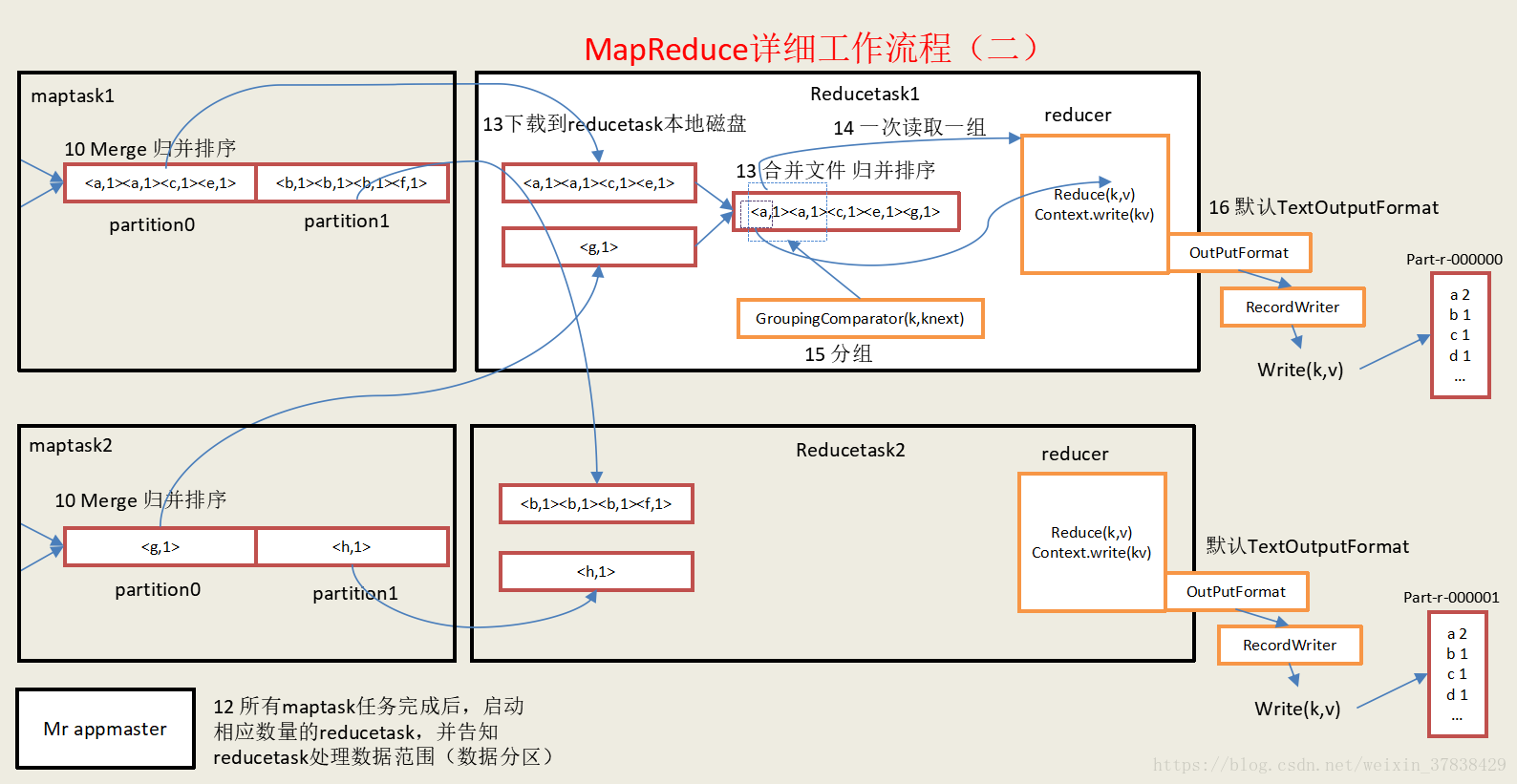 Mapreduce框架原理—mapreduce工作流程mapreduce工作原理和工作过程。 Csdn博客 4821