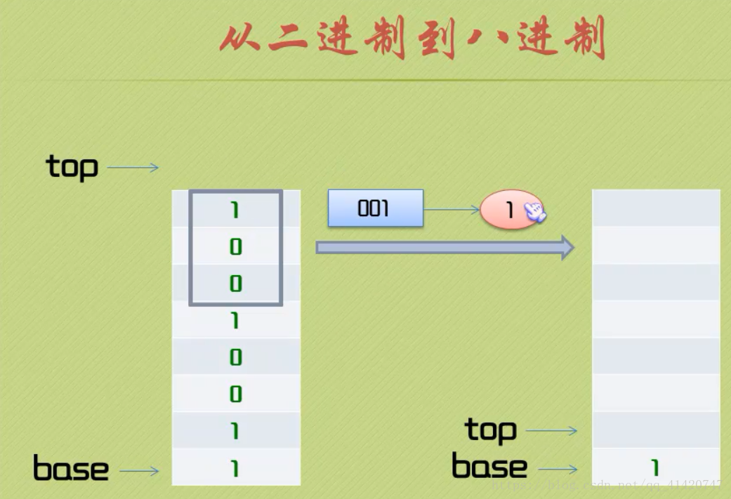 数据结构练习——栈（进制转换）进制转换栈 Csdn博客 