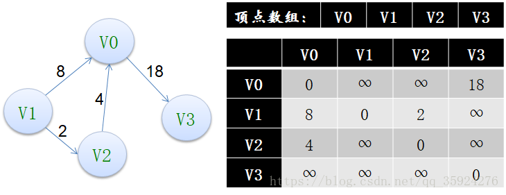 数据结构与算法（c语言） 图的基本定义及存储结构算法图的数据结构如何定义 Csdn博客 