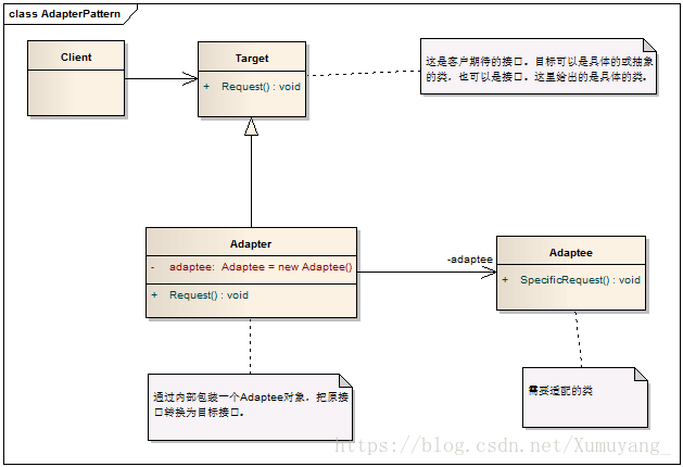【设计模式】适配器模式（adapter Pattern）适配器模式【adapter Pattern】 Csdn博客 