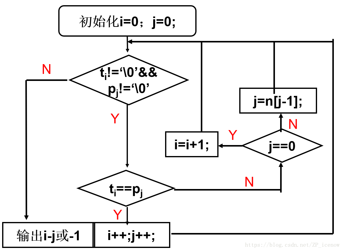 浅谈字符串匹配kmp算法及代码实现kmp算法π函数 Csdn博客 
