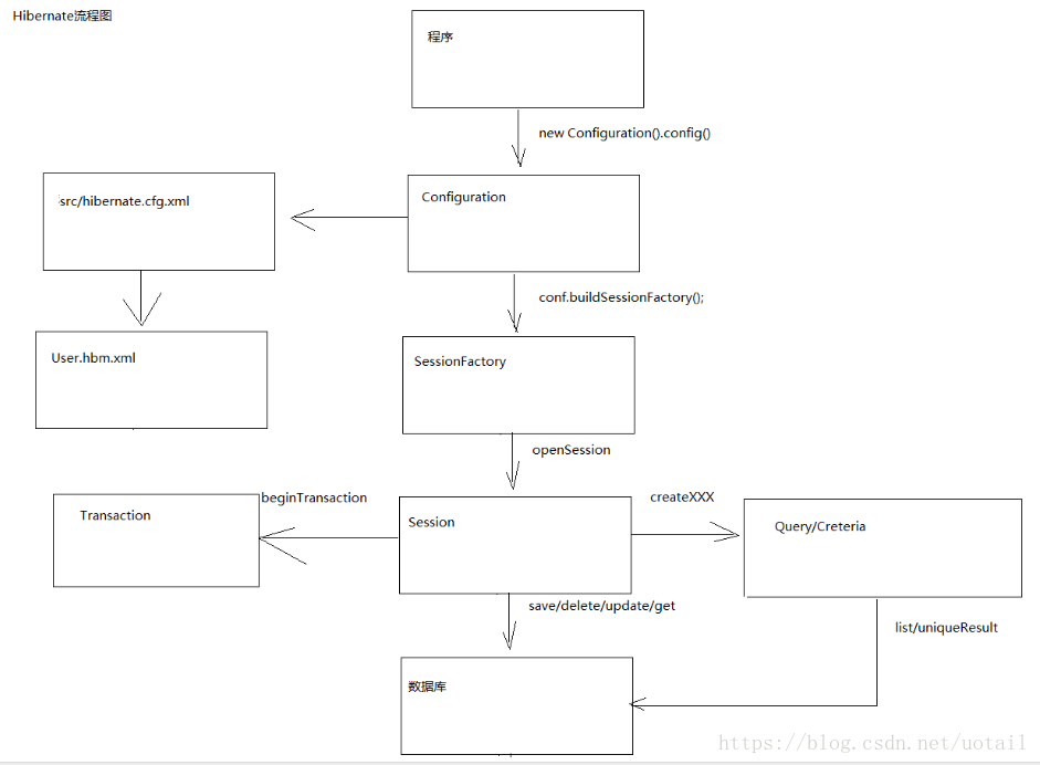 Hibernate Orm框架介绍篇及入门案例hbm Api Csdn博客 