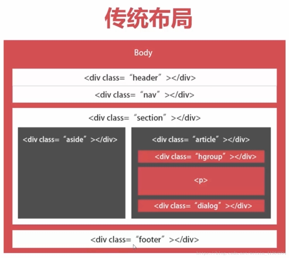 Html5 页面布局【结合案例】html5 页面布局 案例 Csdn博客 