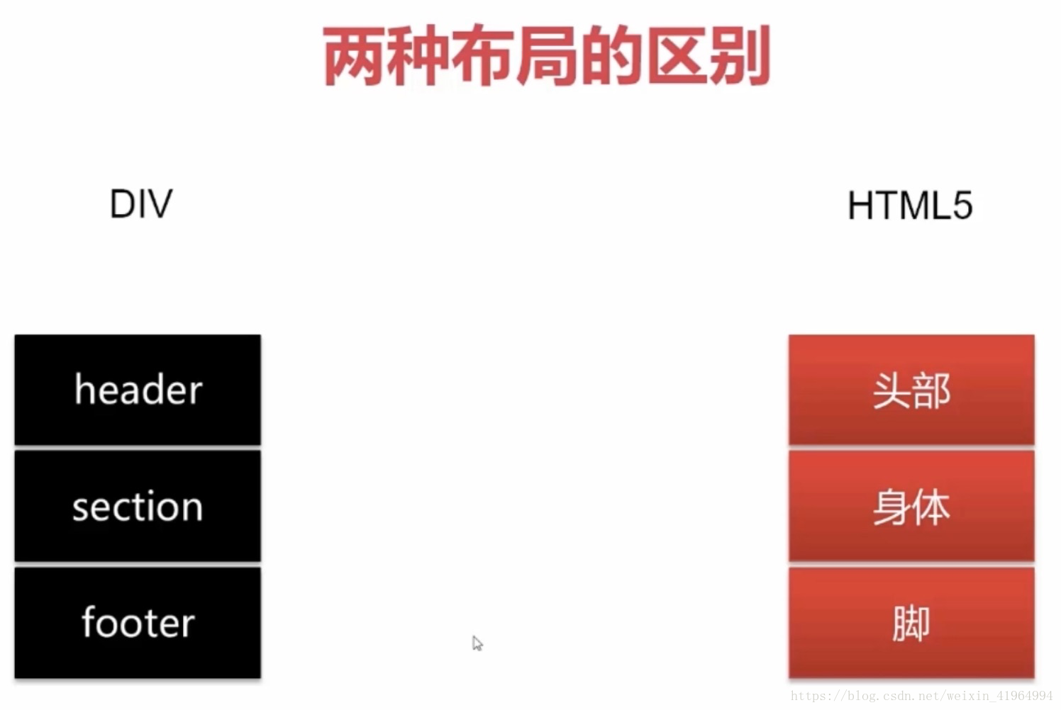 Html5 页面布局【结合案例】 Html5 页面布局 案例 Csdn博客