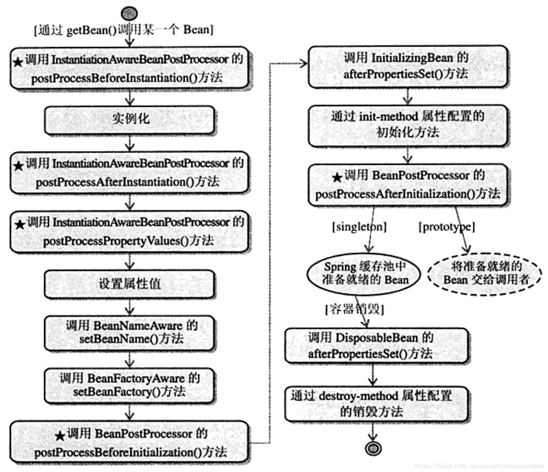 Spring 中 Beanfactory 的生命周期与源码解析（附例程） Beanfactory的生命周期 Csdn博客
