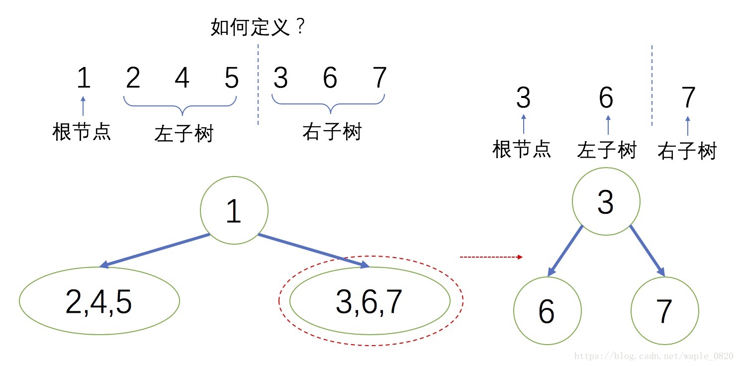 根据先序遍历和后序遍历构建二叉树 先序后序构造一棵树的方法 Csdn博客