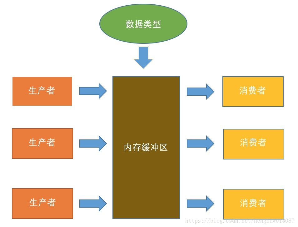 Python 实现生产者消费者模式python实现producer Consumer Csdn博客 