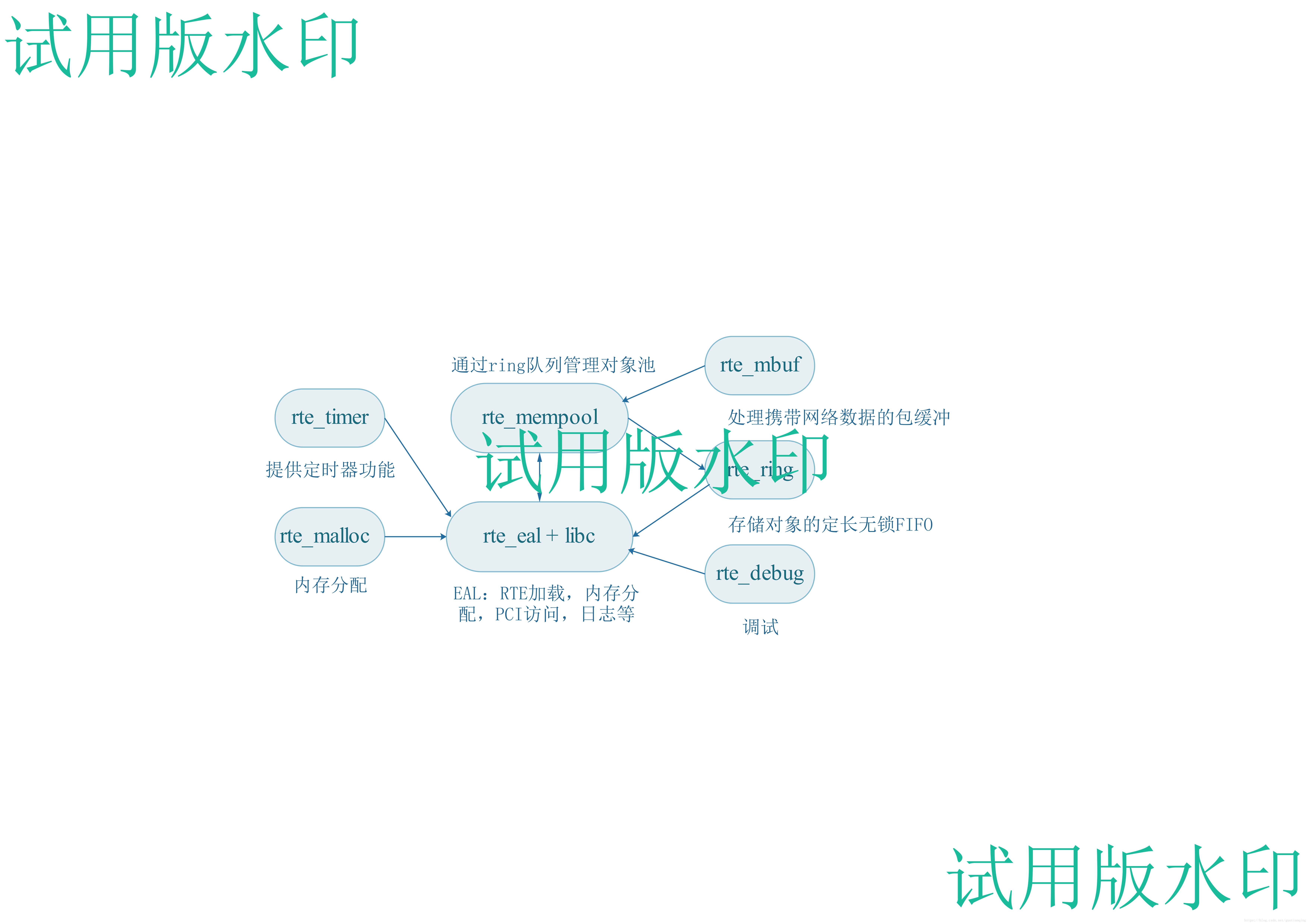 Dpdk接收数据包原理分析dpdk Testpmd保存为pcap Csdn博客 