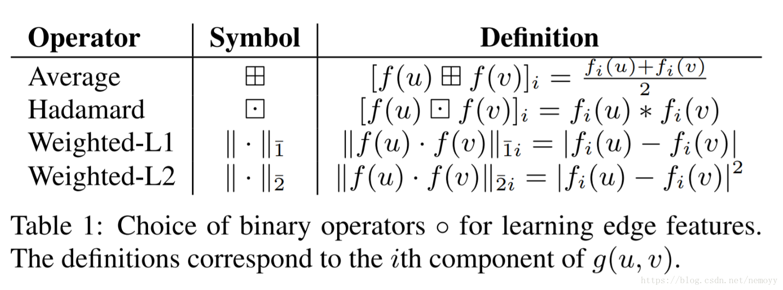 论文阅读：node2vec Scalable Feature Learning For Networksnemoyy的博客 Csdn博客node2vec论文 
