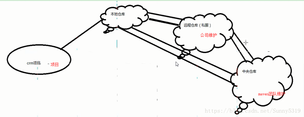 Maven 简介maven是用来干嘛的 Csdn博客 