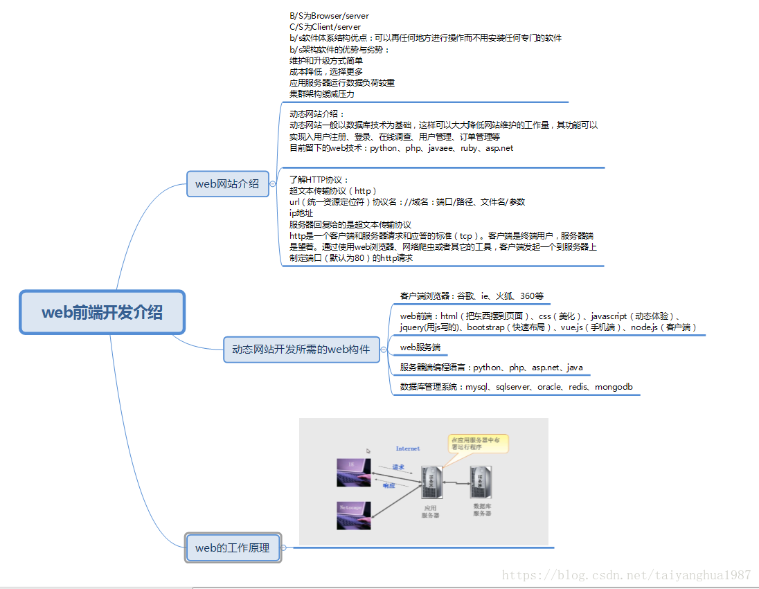 Python Web开发 Web前端开发介绍python Web前端 Csdn博客