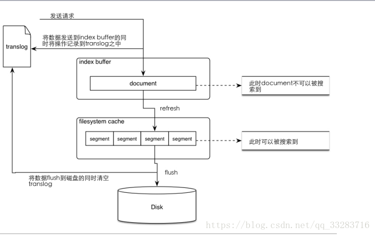Elasticsearch 高级优化sclientprepareindex Csdn博客 