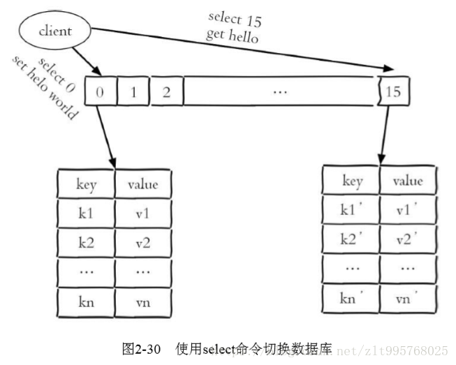 【攻克redis】键值管理 Csdn博客 