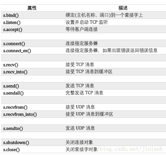 Udp编程upd软件烧写py纪念的博客 Csdn博客