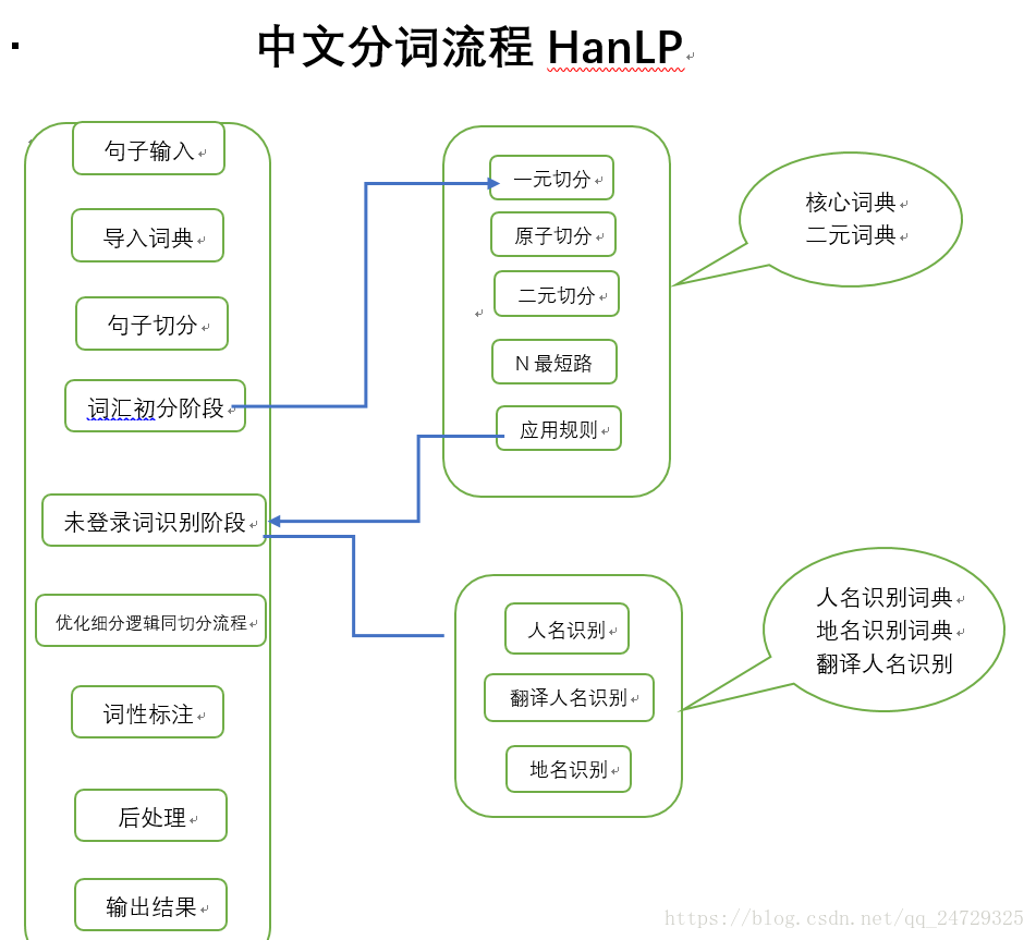读书笔记2之中文分词流程hanlp Csdn博客 