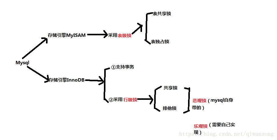 Mysql（行锁，表锁，共享锁，排他锁，乐观锁，悲观锁）行锁是排他锁吗 Csdn博客 