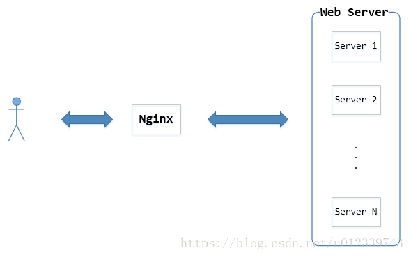 Tomcat 与 Nginx、apache的区别是什么？nginx与tomcat区别 Csdn博客 0648