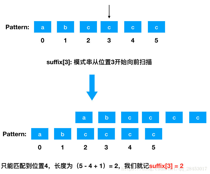 字符串匹配bm算法学习 Gs数组 Csdn博客