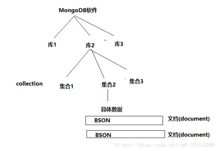 Mongodb入门教程（1） Csdn博客 1500