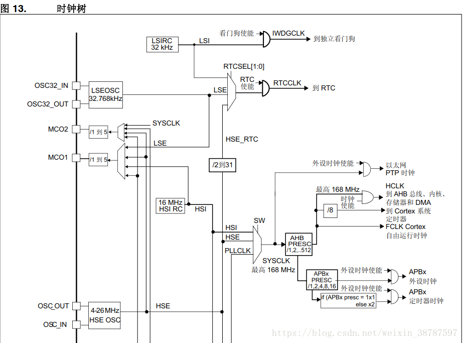 Stm32 6 Stm32时钟系统精讲（正点原子） Stm32 Vcc3 3m Csdn博客