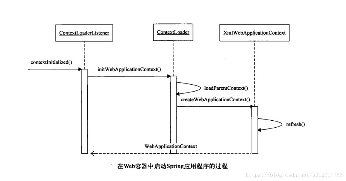 Spring容器的启动过程spring容器启动过程 Csdn博客 