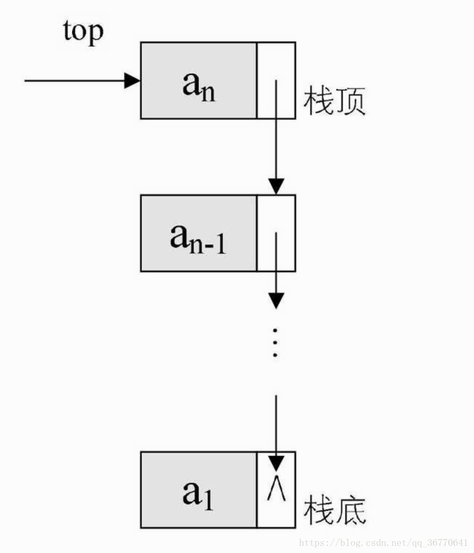 大话数据结构－－链栈include Using Namespace Std Typedef St Csdn博客 