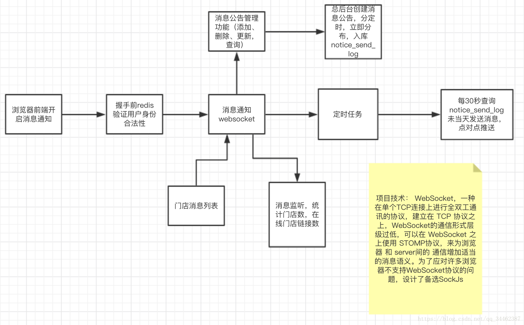 Springbootwebsocketscheduled开发案例总结websocket Springboot Taskscheduler Csdn博客 
