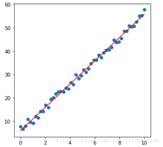 机器学习算法之线性回归算法（linear Regression） Csdn博客
