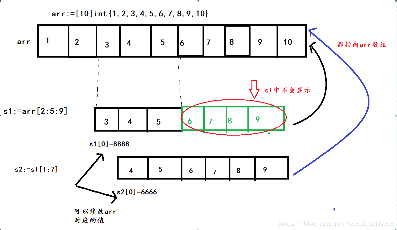 Go语言——从数组中截取切片golang 截取数组 Csdn博客 