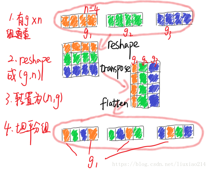 轻量化神经网络模型总结：squeezenet、xception、mobilenet、shufflenet 轻量化模型 Csdn博客