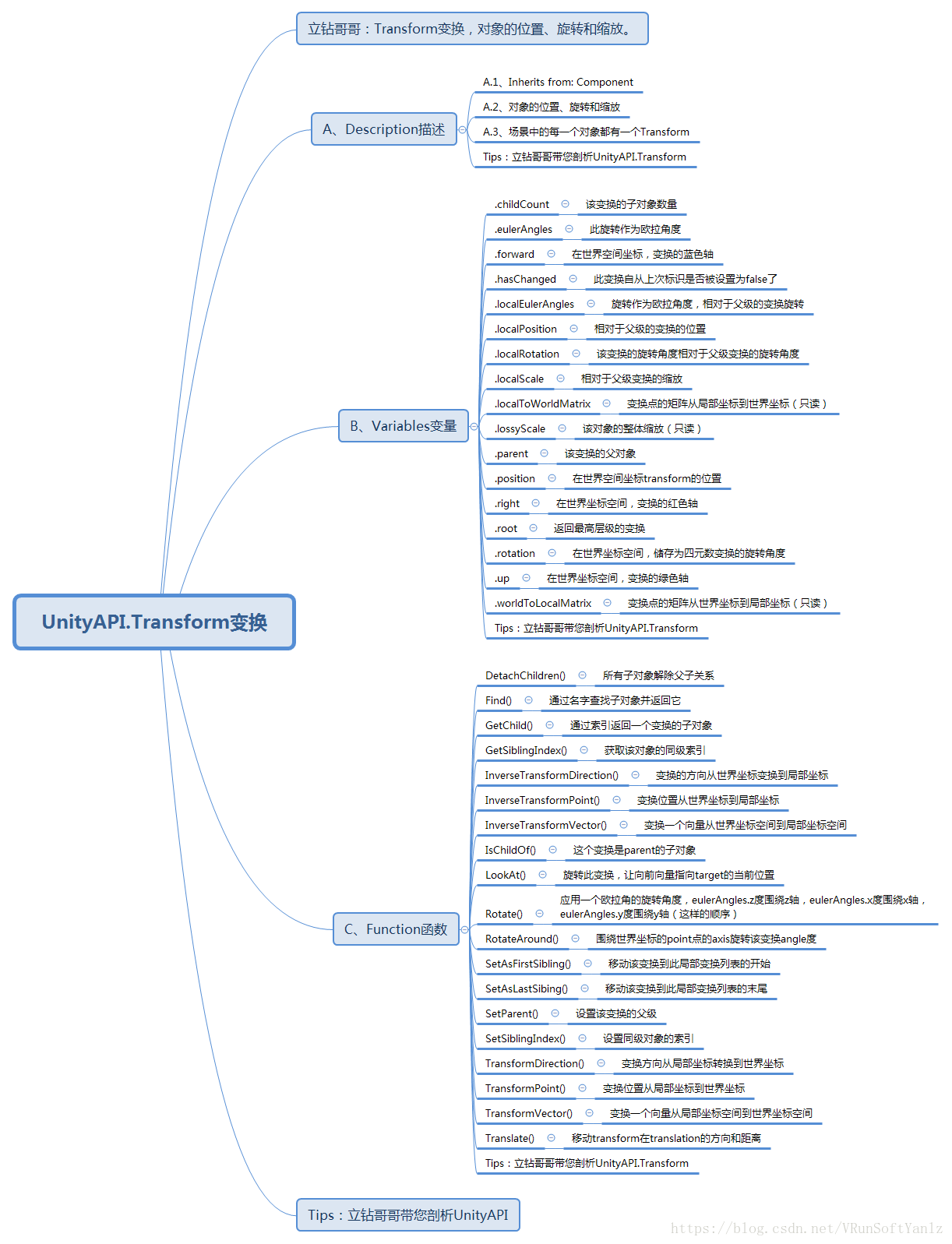 Unityapi Transform变换（yanlz Unity Api Transform ） Gyamapi Transform Csdn博客
