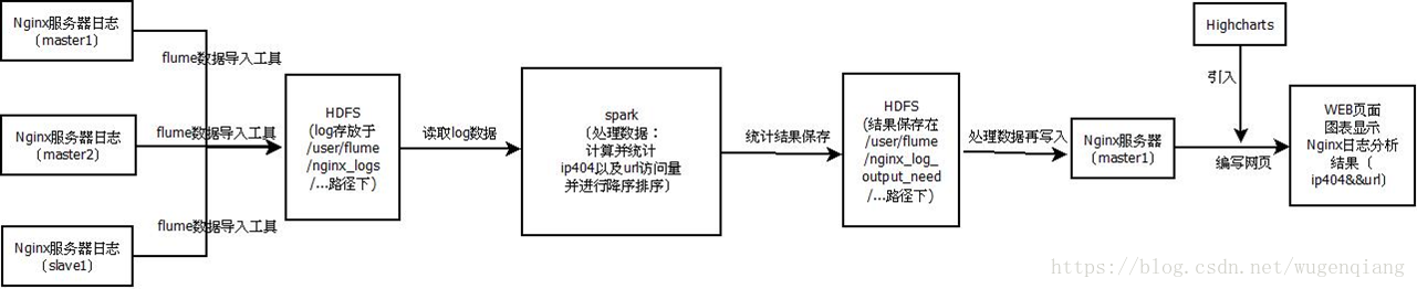 大数据可视化之nginx日志分析及web图表展示（hdfsflumesparknginxhighcharts）拿到日志文件后可以做哪些图表分析 Csdn博客 7515
