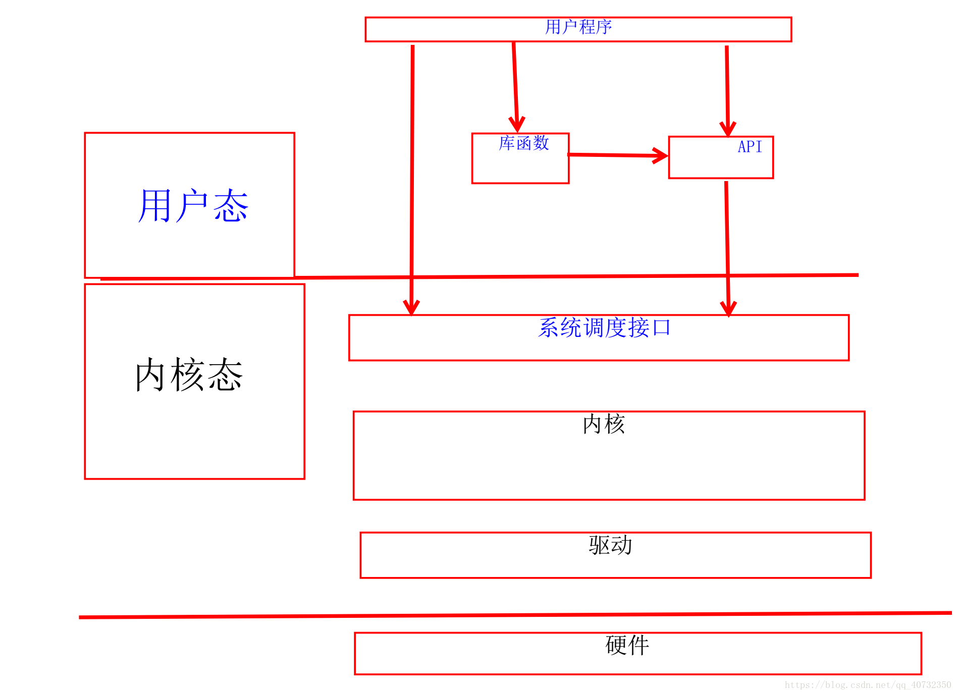 系统调用，api，运行库函数和c标准库函数的区别内核函数和系统api Csdn博客 3000