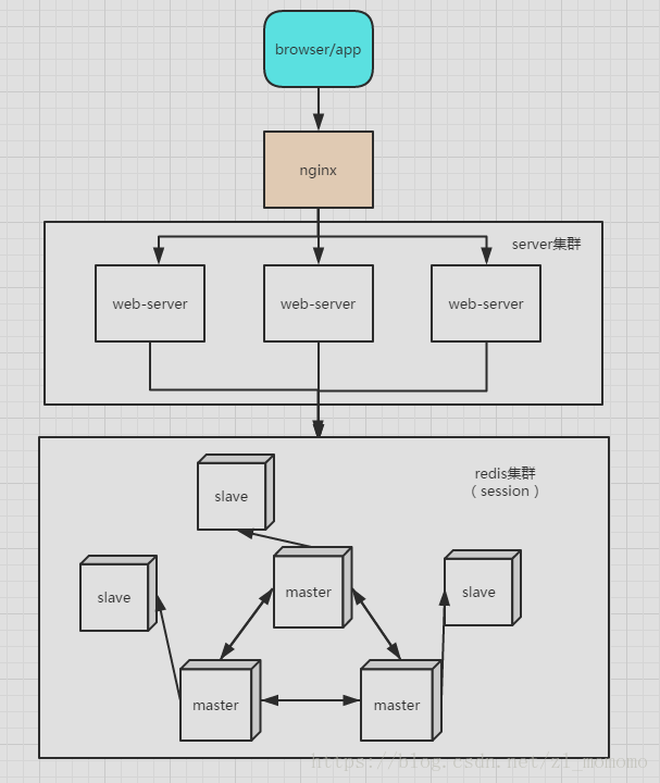 基于redis解决clustered Sessions问题spring Session Redissonsessionrepository Is Not Exist 