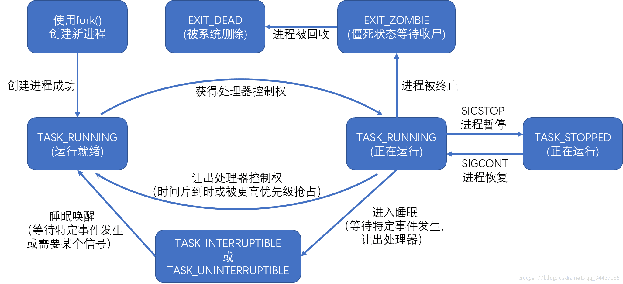 01——多进程编程简介（进程学习笔记）pid Utime Stime Execns Stat Cpu Userpc Taskstr Csdn博客 0888