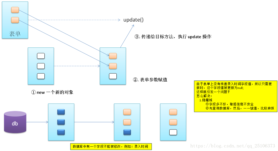 Java学习笔记——springmvc 之 Requestmapping映射与restful、请求数据传入 与 响应数据传出、modelattribute 与 视图解析