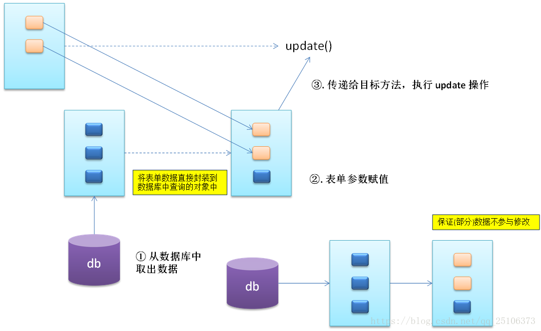 Java学习笔记——springmvc 之 Requestmapping映射与restful、请求数据传入 与 响应数据传出、modelattribute 与 视图解析