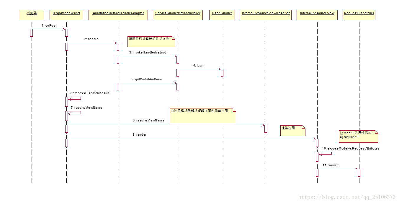 Java学习笔记——springmvc 之 Requestmapping映射与restful、请求数据传入 与 响应数据传出