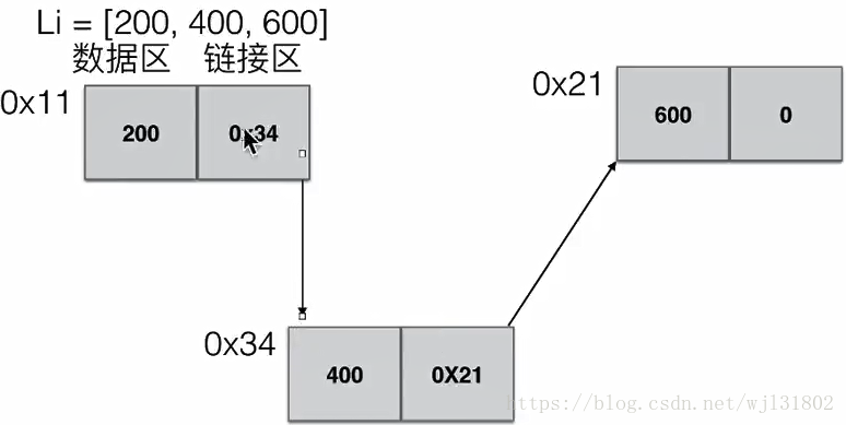 Python数据结构和算法2 顺序表和链表链表和顺序表 Python Csdn博客