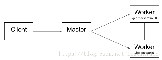Tensorflow的体系结构tensorflow软件体系结构 Csdn博客 9511