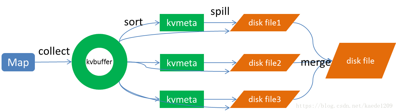 Shuffle过程详解及优化 Csdn博客 